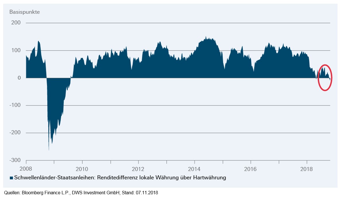 Fixed Income: DWS Chart der Woche: Zeitenwende bei Schwellenländeranleihen