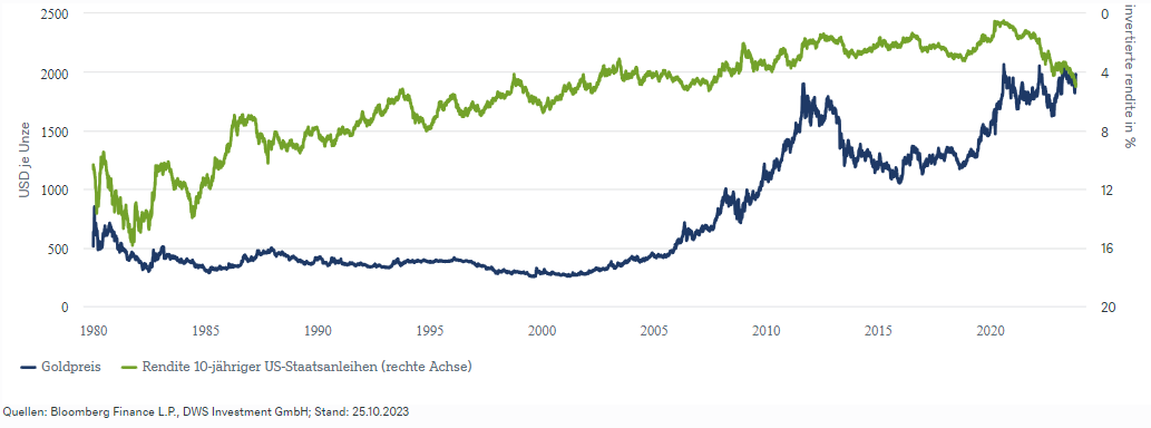 Fixed Income: DWS Chart der Woche: Gold in Zeiten von Tragödien