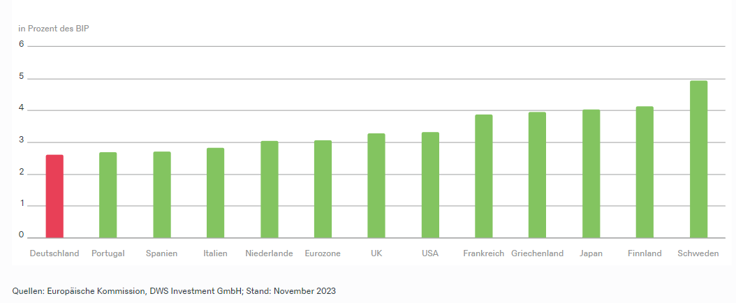 Fixed Income: DWS Chart der Woche: Sinnhaftigkeit der Schuldenbremse ...